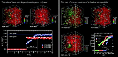 Interfacial regions in spherical nanoparticle-doped glassy polymers ...