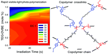 A composition-controlled cross-linking resin network through rapid ...