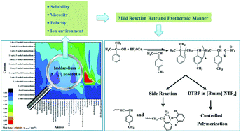 Cationic polymerization of p-methylstyrene in selected ionic liquids ...