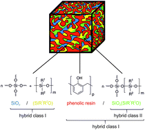 Ternary organic–inorganic nanostructured hybrid materials by ...
