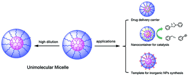 Recent development of unimolecular micelles as functional materials and ...
