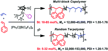 Copolymerization of propylene with styrene and ethylene by a THF ...
