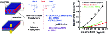 Control of hard block segments of methacrylate-based triblock ...