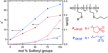 A facile synthetic strategy to polysiloxanes containing sulfonyl side ...