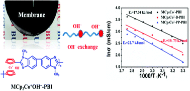 Cobaltocenium-containing polybenzimidazole polymers for alkaline anion ...