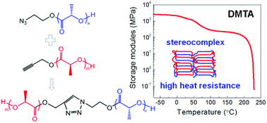 Click chemistry synthesis, stereocomplex formation, and enhanced ...