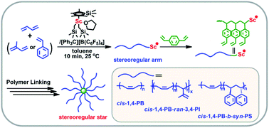 “Arm-first” approach for the synthesis of star-shaped stereoregular polymers through living ...