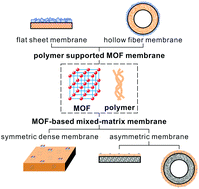 Challenges and recent advances in MOF–polymer composite membranes for ...