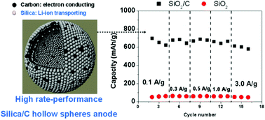 Mesoporous SiO2/carbon hollow spheres applied towards a high rate ...