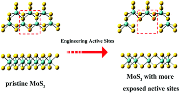 Engineering active sites of two-dimensional MoS2 nanosheets for ...