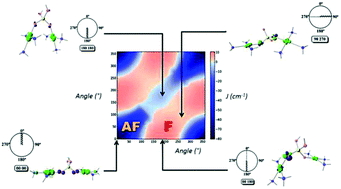 Models to predict the magnetic properties of single- and multiple ...