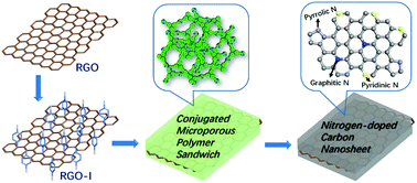 Nitrogen-doped porous carbon/graphene nanosheets derived from two-dimensional conjugated ...
