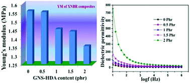 Fabrication of functionalized graphene filled carboxylated nitrile ...