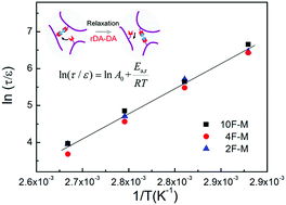 Correlation between stress relaxation dynamics and thermochemistry for ...