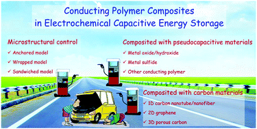Conducting polymer composites: material synthesis and applications in ...