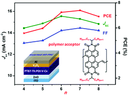 Side-chain engineering of perylenediimide-vinylene polymer acceptors ...