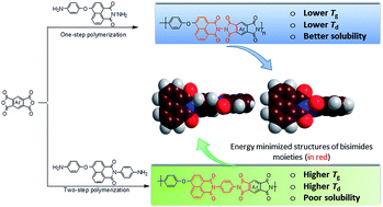 Organosoluble and high Tg polyimides from asymmetric diamines ...