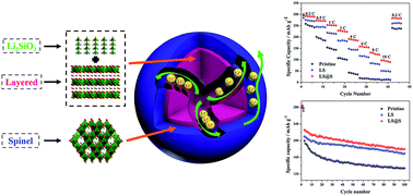 Li+-conductive Li2SiO3 stabilized Li-rich layered oxide with an in situ ...