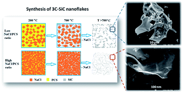 A facile chemical method for the synthesis of 3C–SiC nanoflakes - RSC ...