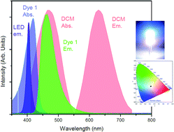 A facile strategy for new organic white LED hybrid devices: design ...