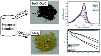 Development of a carbon-supported Sn–SnO2 photocatalyst by a new ...
