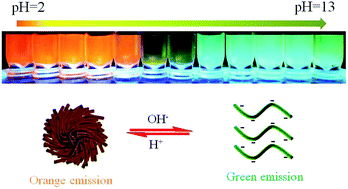 An aggregation-induced emission-based pH-sensitive fluorescent probe ...