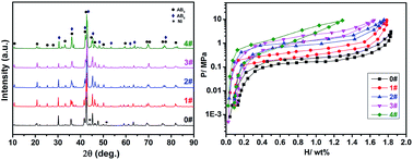 Promising hydrogen storage properties of cost-competitive La(Y)–Mg–Ca ...