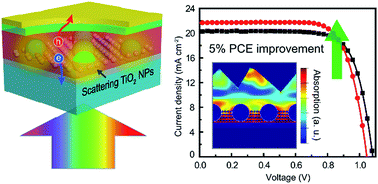 Light absorption enhancement by embedding submicron scattering TiO2 ...
