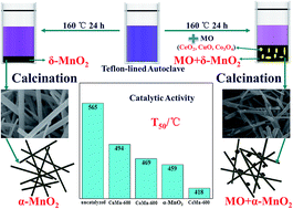 Accelerated synthesis of MnO2 nanocomposites by acid-free hydrothermal ...
