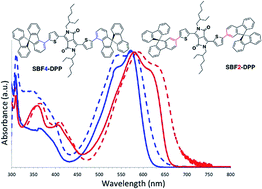 Incorporation of spirobifluorene regioisomers in electron-donating ...