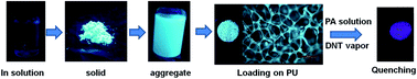 Polyurethane foam functionalized with an AIE-active polymer using an ...