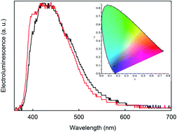Non-doped deep blue light-emitting electrochemical cells from charged ...