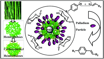 Green synthesis of palladium nanoparticles via branched polymers: a bio ...