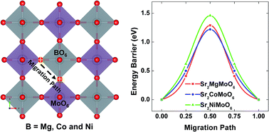 First principles analysis of oxygen vacancy formation and migration in ...