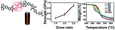 Synthesis and properties of novel polyimide fibers containing ...