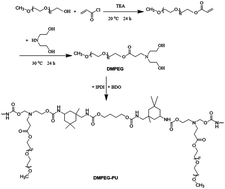 Synthesis and thermal energy storage properties of a solid–solid phase ...