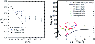 Enhanced thermopower in rock-salt SnTe–CdTe from band convergence - RSC ...