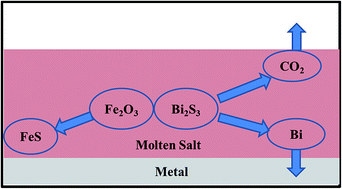 One-step extraction of bismuth from bismuthinite in sodium carbonate ...