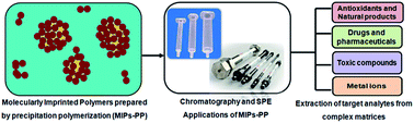 Precipitation polymerization: a versatile tool for preparing ...