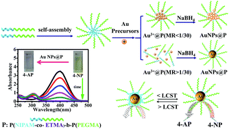 Facile synthesis of thermo-responsive episulfide group-containing ...