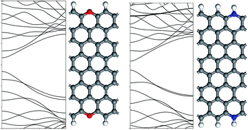 Investigations of the band structures of edge-defect zigzag graphene ...