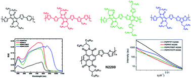 All polymer solar cells with diketopyrrolopyrrole-polymers as electron ...