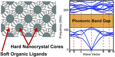 Colloidal nanocrystal superlattices as phononic crystals: plane wave expansion modeling of ...