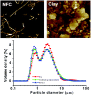 Effective dispersion of aqueous clay suspension using carboxylated ...