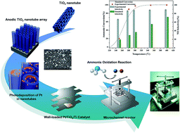 Wall-loaded Pt/TiO2/Ti catalyst and its application in ammonia ...