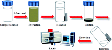 Modified surface-active ionic liquid-coated magnetic graphene oxide as a new magnetic solid ...