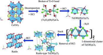 Preparation of rutile TiO2 by hydrolysis of TiOCl2 solution: experiment ...