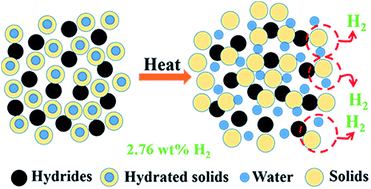 Hydrogen generation from reactions of hydrides with hydrated solids in ...