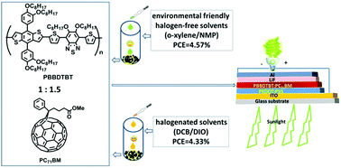 Efficient polymer solar cells processed by environmentally friendly ...