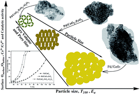 Low-temperature catalytic oxidation of CO over highly active mesoporous ...
